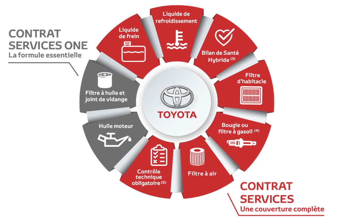 Toyota France | Offre Contrat Services Occasions
