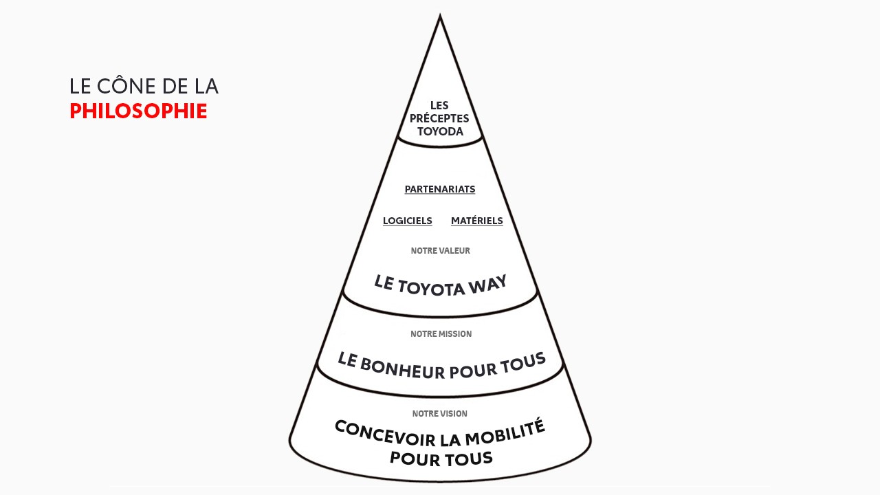 Toyota | La philosophie de Toyota